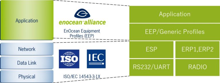 [EnOcean活用シリーズ1] 基礎知識編 | enebular blog