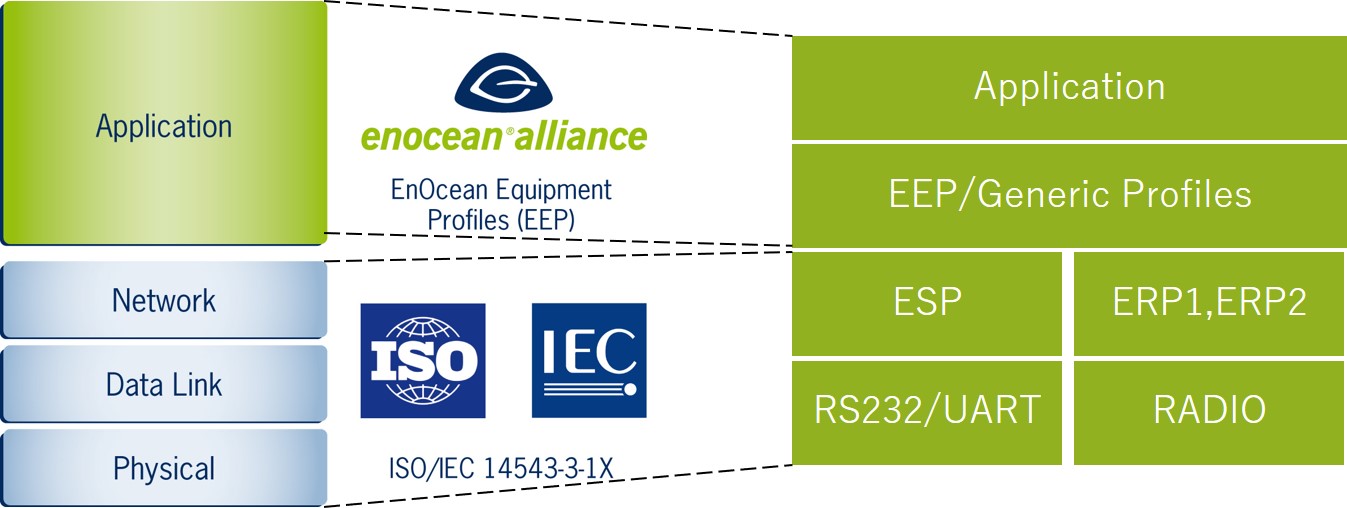 [EnOcean活用シリーズ1] 基礎知識編 | enebular blog