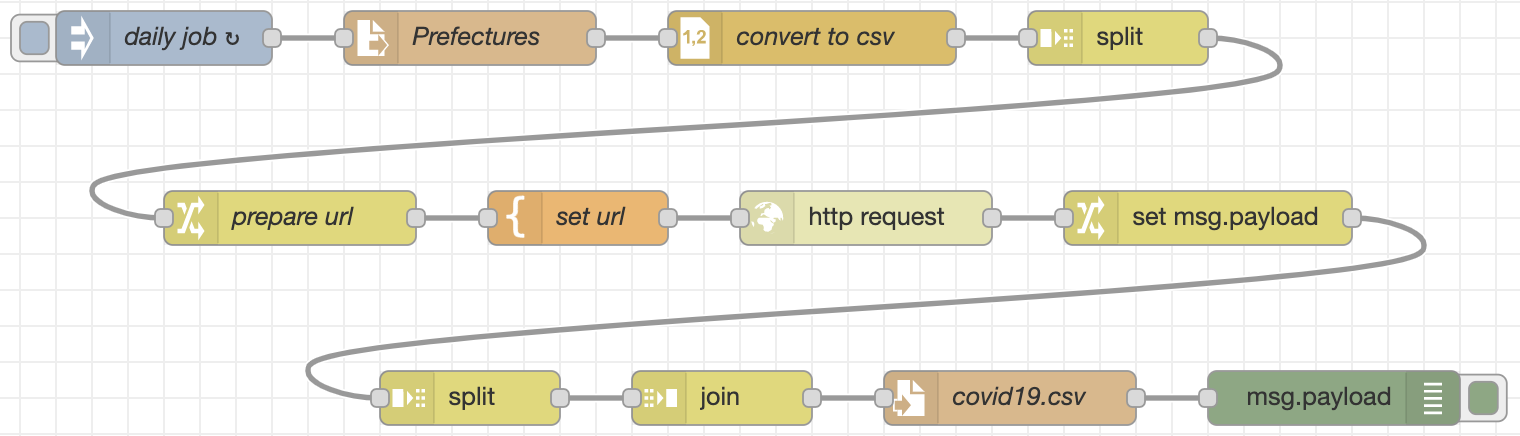 設定ファイルをIoTデバイスにデプロイする方法 | enebular blog