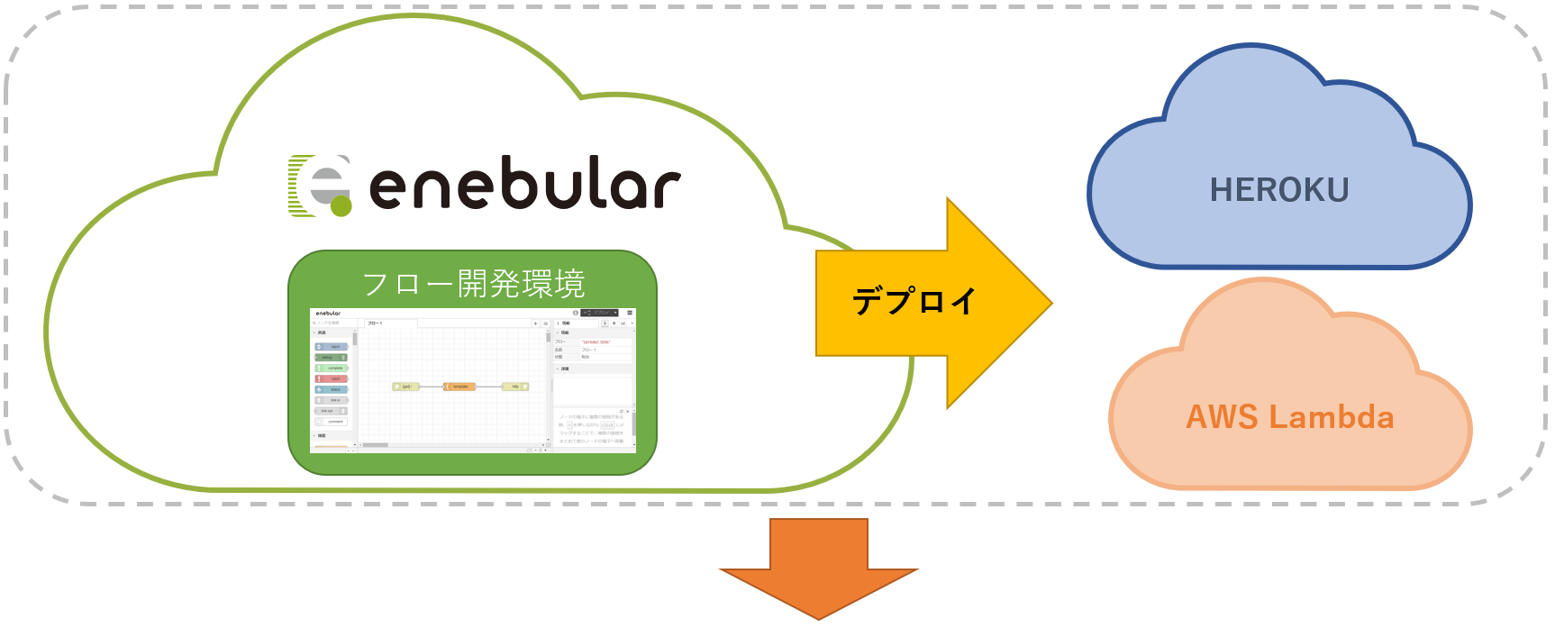 新リリースのenebularクラウド実行環境の使い方 | enebular blog
