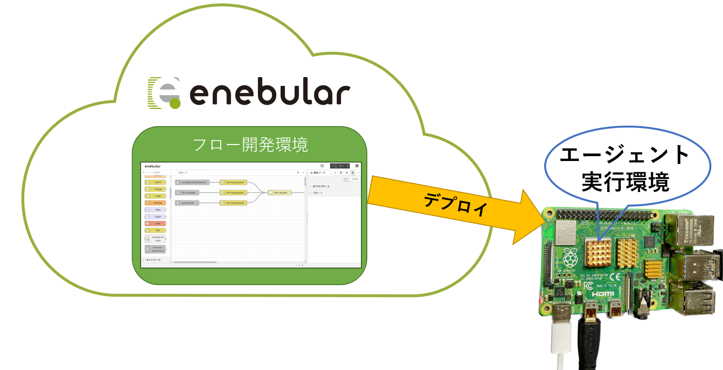 新リリースの enebular エージェント実行環境の実用的な使い方 | enebular blog
